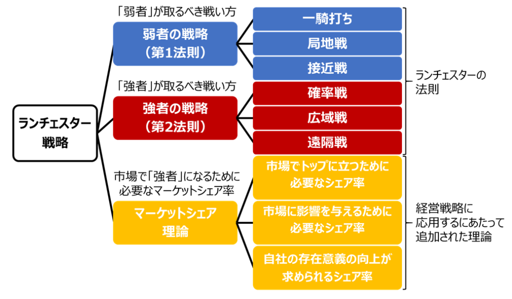 ランチェスター戦略を大解剖！基本理論や事例、向き不向きや実践方法まで
